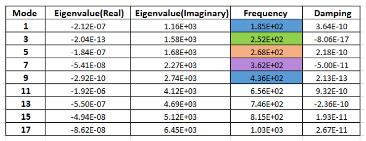 Os E 6005 Modal Complex Eigenvalue Analysis 8284